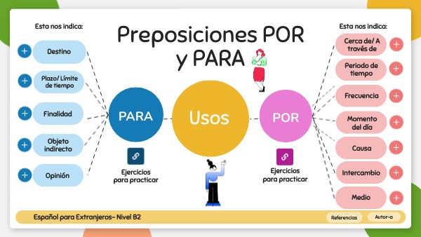 Preposiciones POR y PARA | Genially