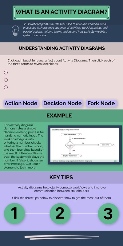 Activity Diagram | Genially