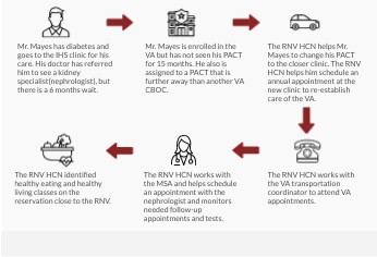 RNV and Multiple Systems of Care | Genially