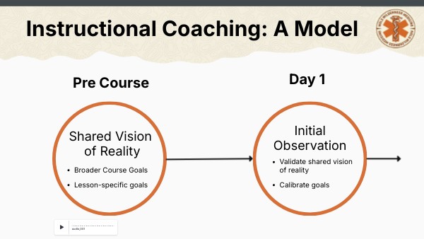 Instructional Coaching Model | Genially