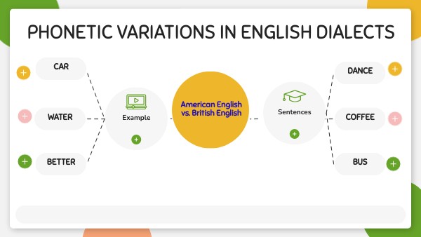 PHONETIC VARIATIONS IN ENGLISH DIALECTS | Genially