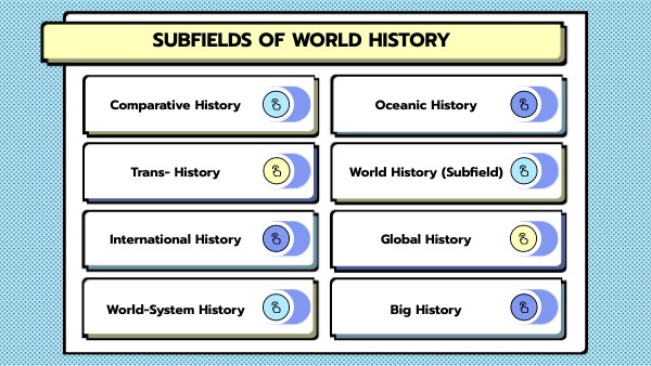 Subfields of World History | Genially