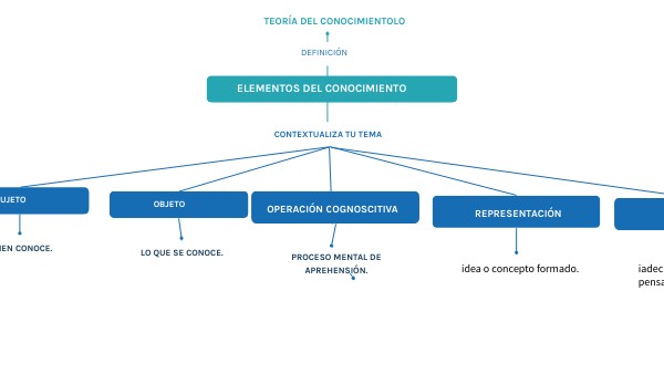Elementos del Conocimiento | Genially