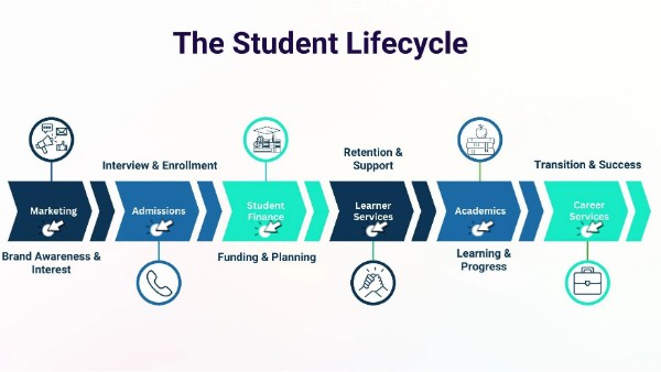 The Student Lifecycle | Genially