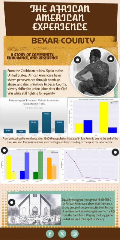 The African American Experience in Bexar County | Genially