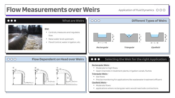 Flow Measurements over Weirs | Genially