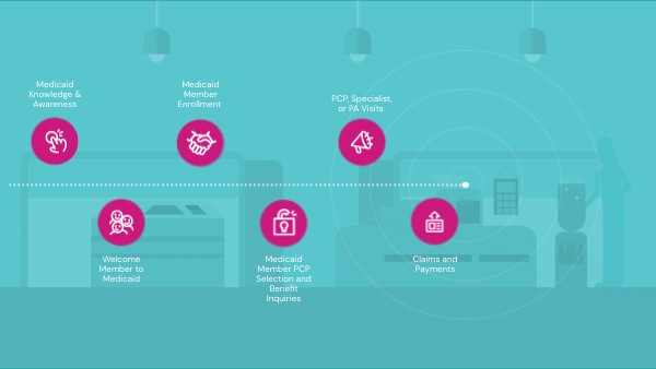Medicaid Member Infographic | Genially