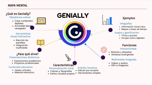 Mapa mental | Genially