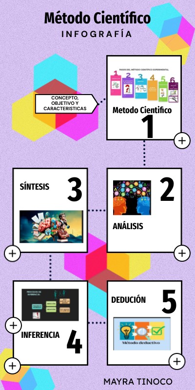 METODO CIENTIFICO POR MAYRA TINOCO | Genially