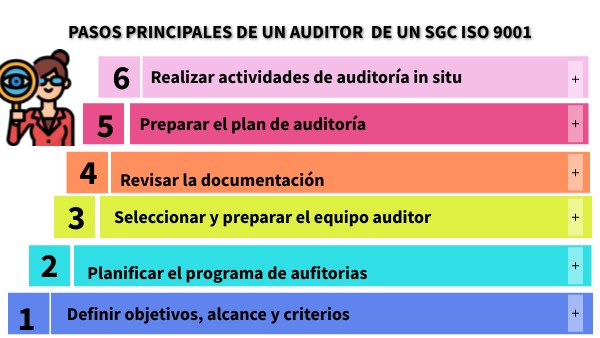 PASOS PRINCIPALES DE UN AUDITOR DE UN SGC ISO 9001 | Genially