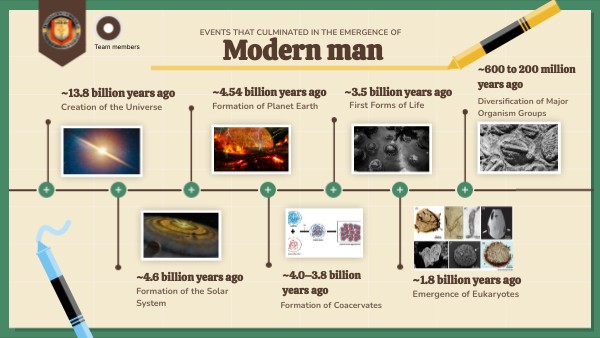 Timeline: From the Origin of the Universe to the Modern Man | Genially