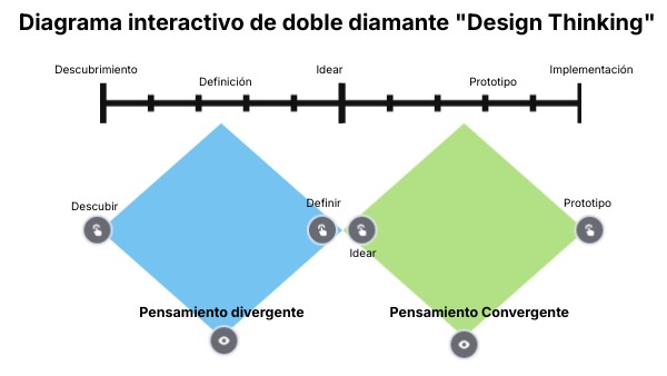 Diagrama interactivo de doble diamante "Design Thinking" | Genially
