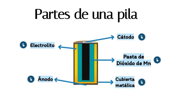 Partes de una pila | Genially