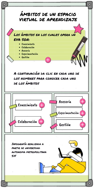 ámbitos de un espacio virtual de aprendizaje | Genially