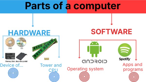 Parts of a computer | Genially