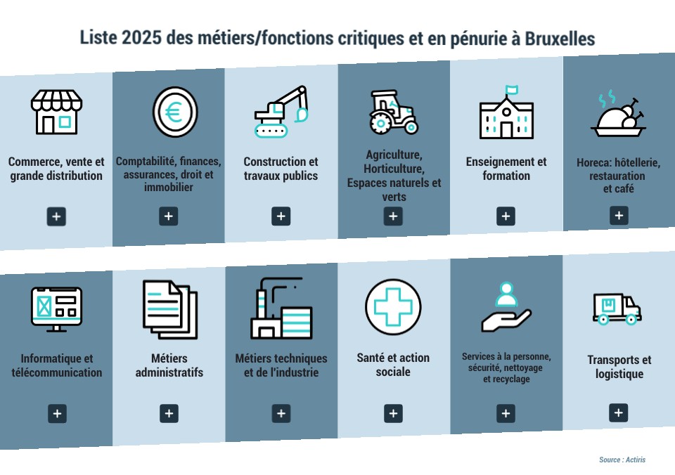 LISTE METIERS PENURIE 2025 BRUXELLES | Genially