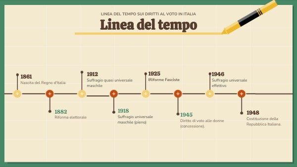 Linea del tempo | Genially
