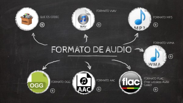Formato de Audio | Genially