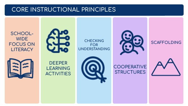 core instructional principles | Genially