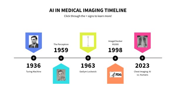 ai in medical imaging Timeline | Genially