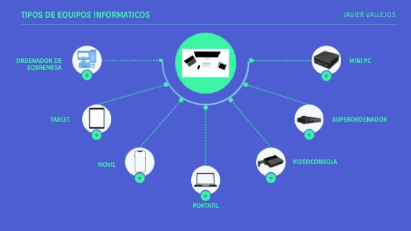 TIPOS DE EQUIPOS INFORMATICOS | Genially