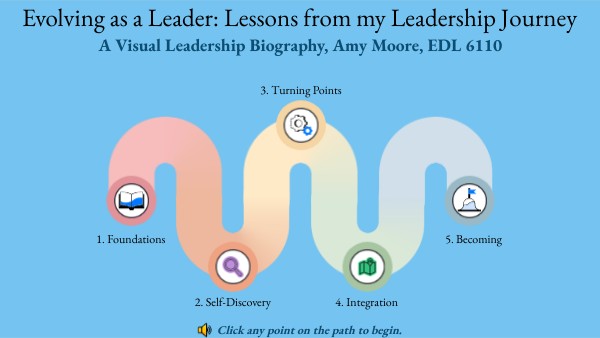 Evolving as a Leader: Lessons from my Leadership Journey | Genially