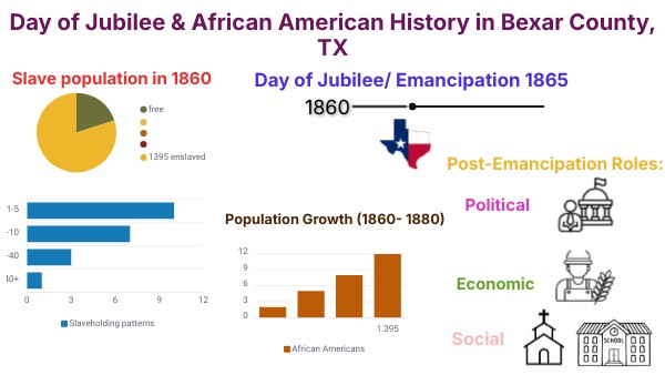 Day of Jubilee & African American History in Bexar County, TX | Genially
