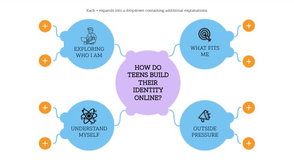 Copy - How Do Teens Build Their Identity Online? | Genially