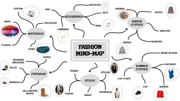 FASHION MIND-MAP | Genially