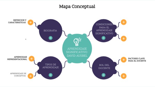 Mapa Conceptual creado por nancy | Genially
