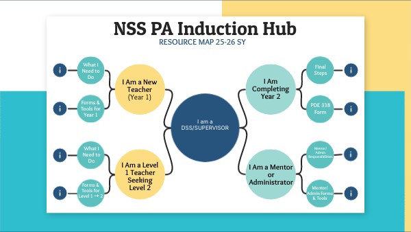 NSS PA Induction Hub | Genially