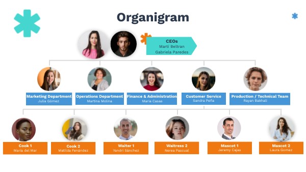Week 2: Organigram | Genially