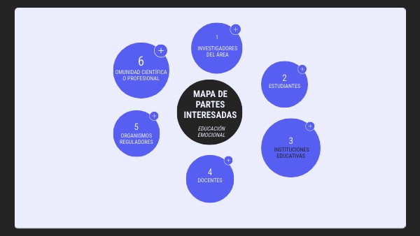 MAPA DE PARTES INTERESADAS | Genially