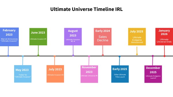 Ultimate Universe Timeline IRL | Genially