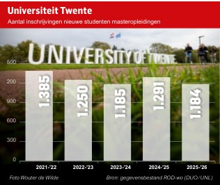 UT Enschede | Genially