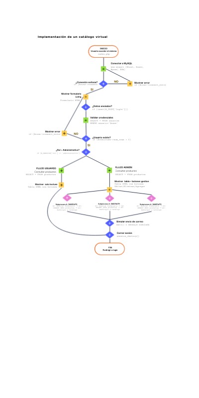 Implementación de un catálogo virtual | Genially