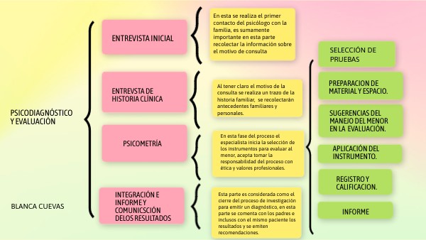 pSICODIAGNÓSTICO Y EVALUACIÓN | Genially