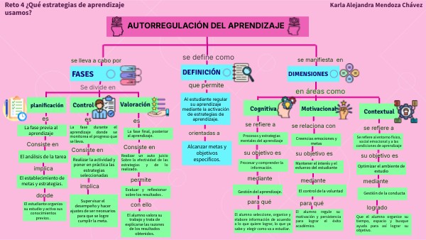 R4. ¿Qué estrategias de aprendizaje usamos? | Genially