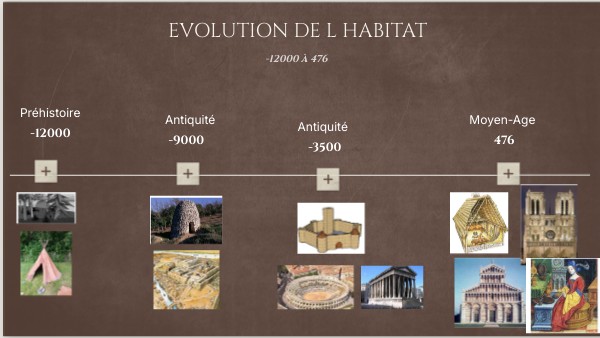 EVOLUTION DE L HABITAT | Genially