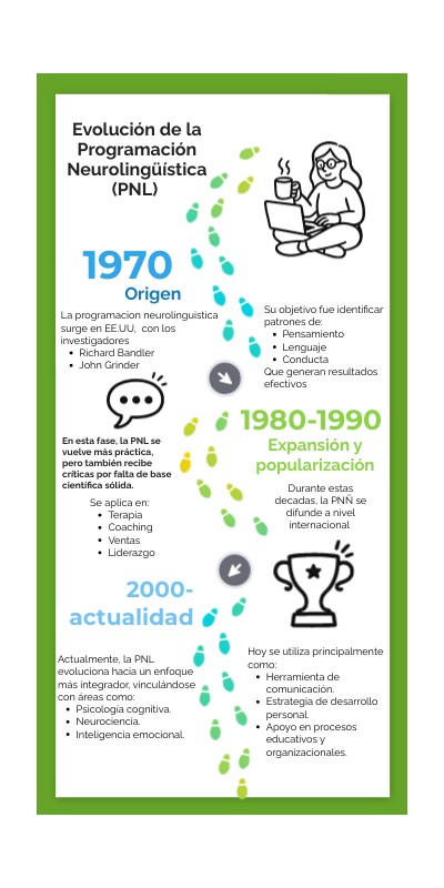 Evolución de la PNL | Genially