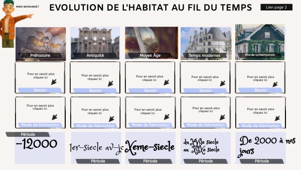evolution de l'habitat AU FIL DU TEMPS | Genially