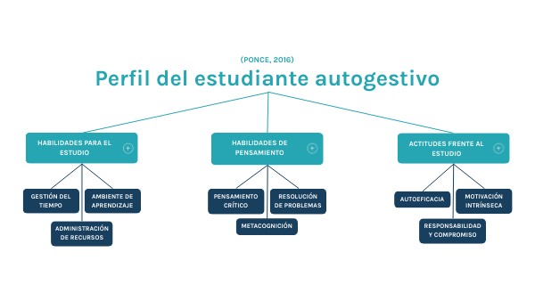 EAAE 2026 Perfil del estudiante autogestivo | Genially